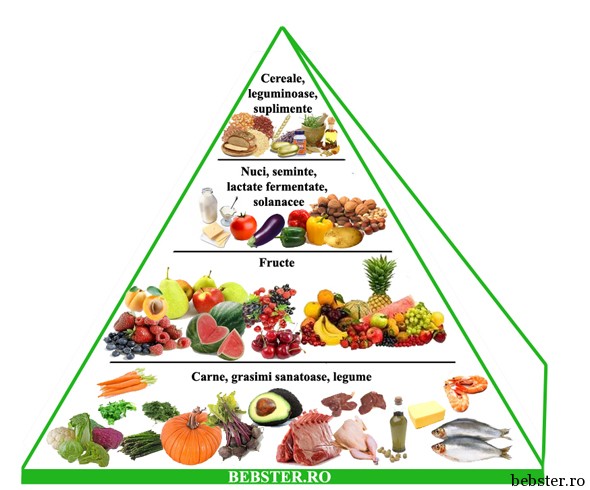 Piramida alimentara pentru copii - Alimentatie si retete copii - GetFit.ro